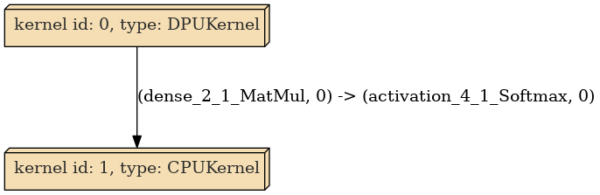 Vitis AI using Tensorflow and Keras Tutorial Part 8 - Beetlebox
