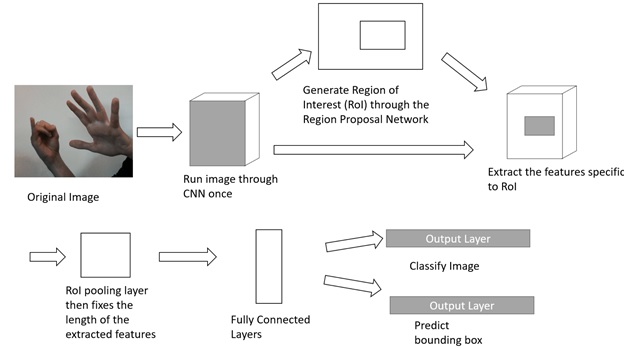 Sign Language Recognition Hand Object Detection Using R Cnn And Yolo Beetlebox