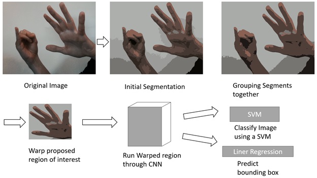 Sign Language Recognition Hand Object Detection Using R Cnn And Yolo Beetlebox