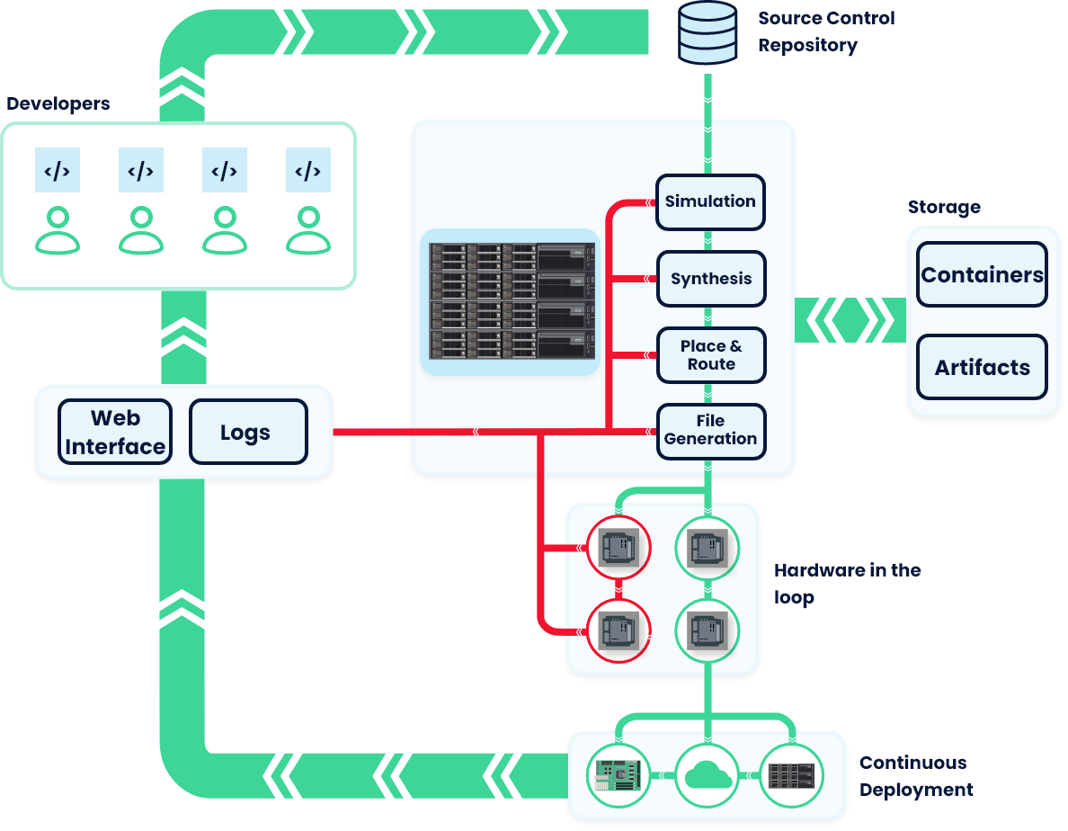 How to start with Continuous Integration (CI) and FPGAs